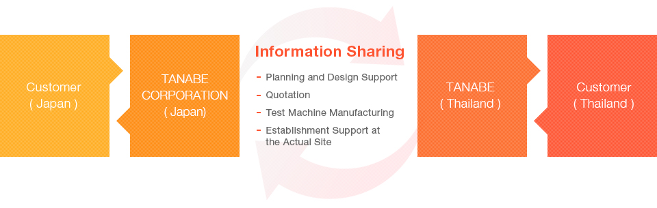 Overseas Affiliates | TANABE ENGINEERING CORPORATION